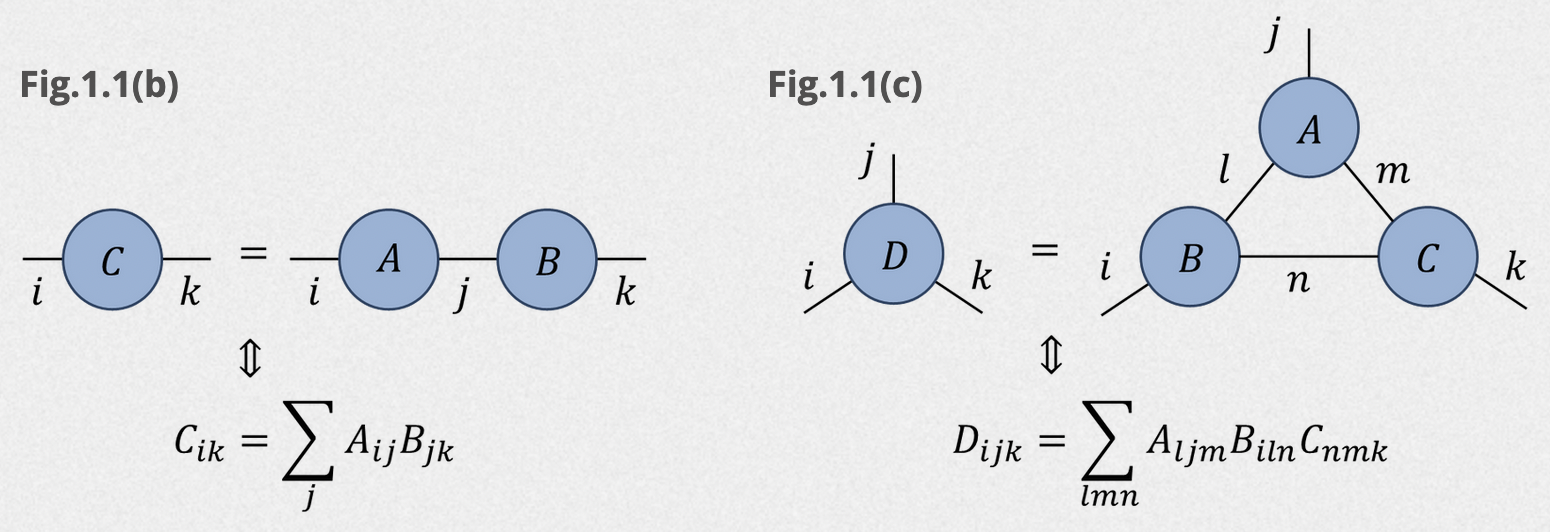 TENSOR NETWORKS (Part 1 ) by Anurag | blueqat